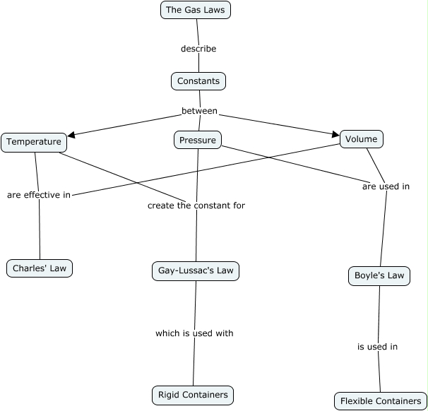 Gas Laws Cmap